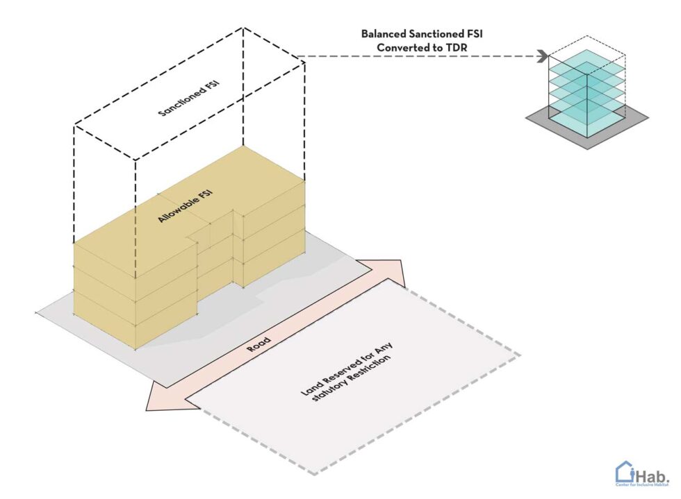 Permissible FSI - CIHab