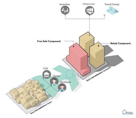 Slum Rehabilitation Scheme - CIHab